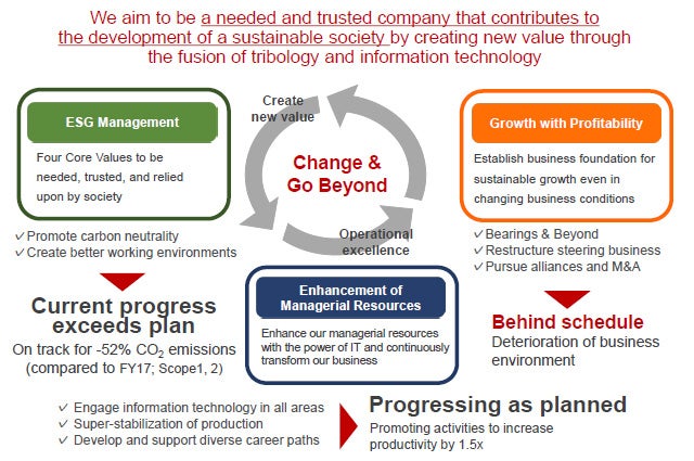 Mid-Term Management Plan | NSK Global