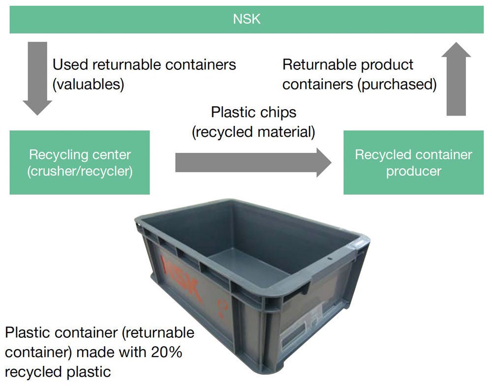 Resource Conservation and Recycling Measures | NSK Global