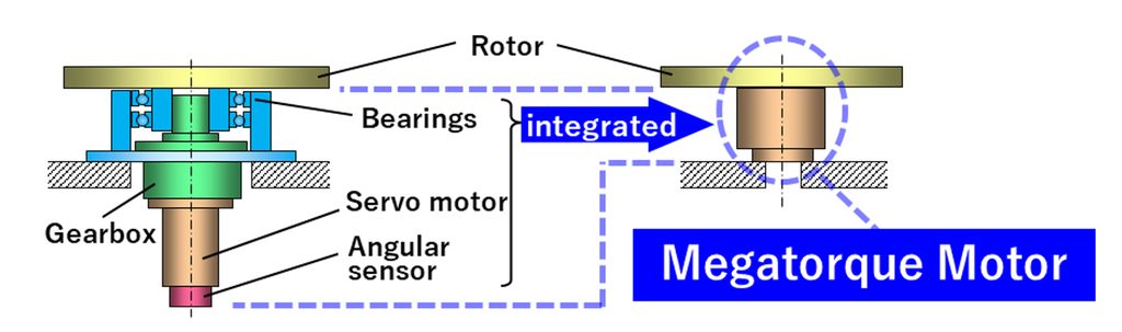 Launch of EtherCAT® Compatible Driver for Megatorque Motor™ | NSK Global