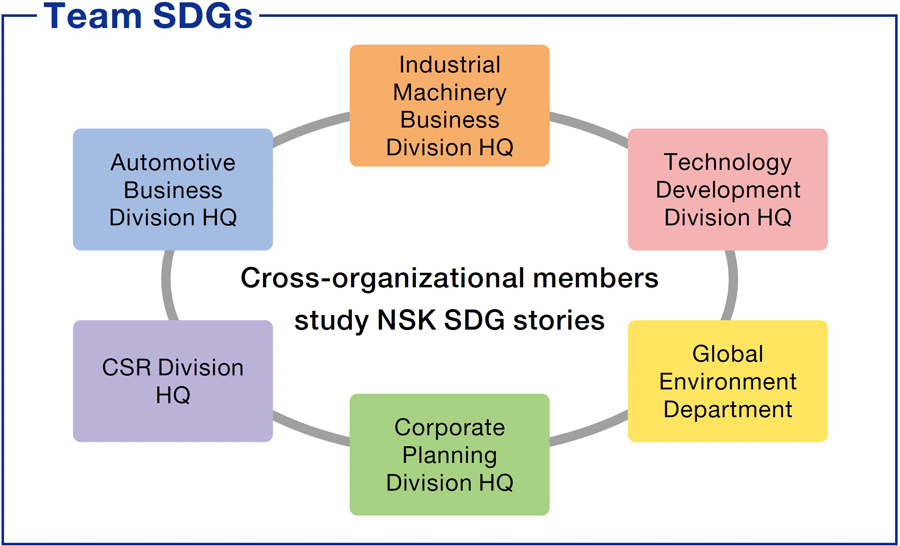 Realizing the World Envisioned by NSK and the SDGs | NSK Global