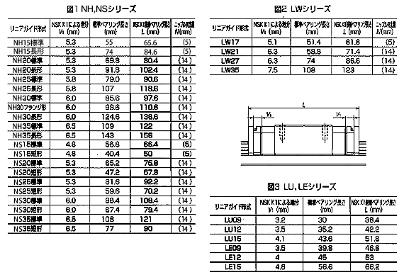 NSKリニアガイド「NSK K1™」 食品・医療機器仕様 | 日本精工 (NSK)