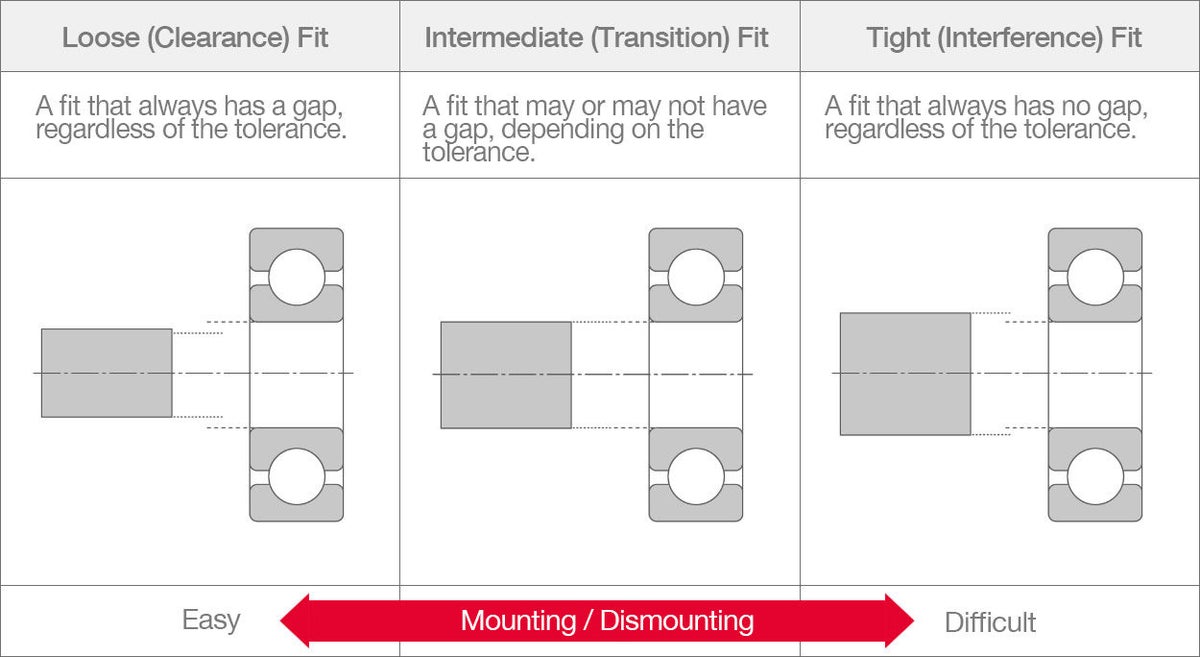 7—Fits and Internal Clearance | NSK Global