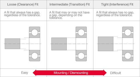 7—Fits and Internal Clearance | NSK Global
