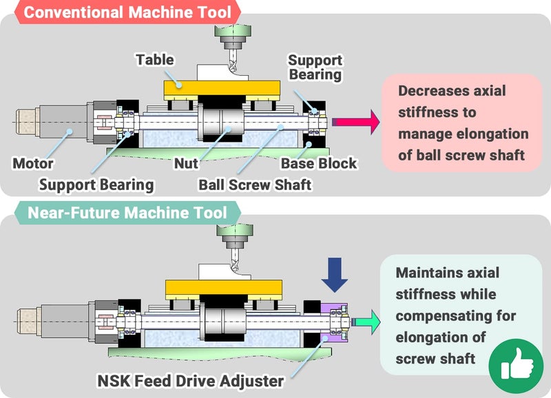 NSK Feed Drive Adjuster™ — A New Paradigm in Feed Drive Design that ...