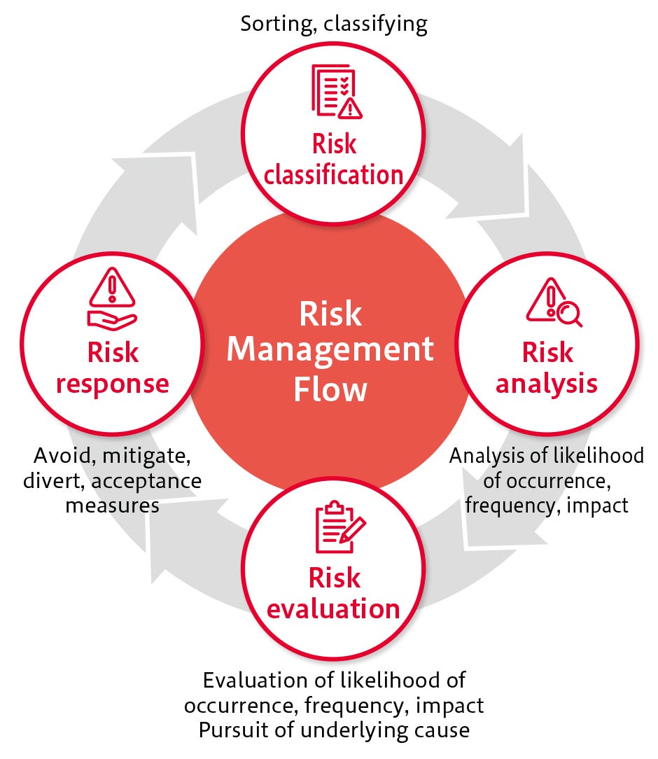 Risk Management | NSK Global