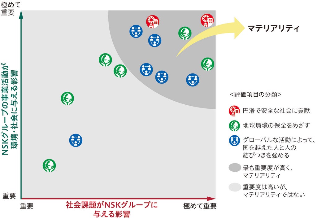 マテリアリティ | 日本精工 (NSK)