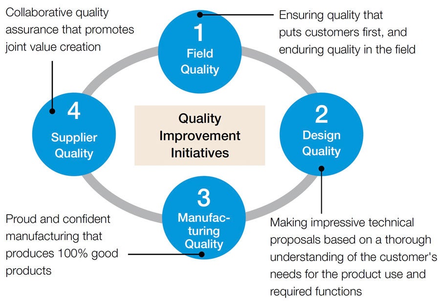 Quality Management | NSK Global
