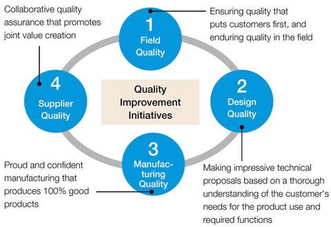 Quality Management | NSK Global