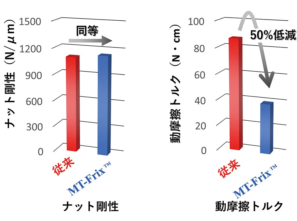 低フリクションボールねじ MT-Frix™ | 日本精工 (NSK)