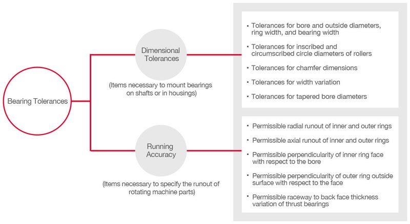 6—Bearing Tolerances | NSK Global