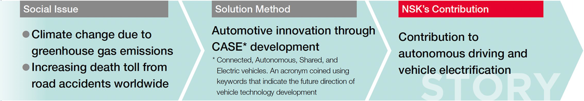Realizing the World Envisioned by NSK and the SDGs | NSK Global