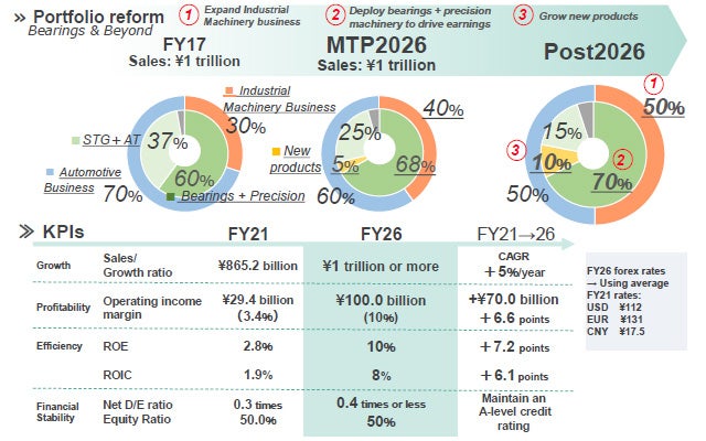 Mid-Term Management Plan | NSK Global