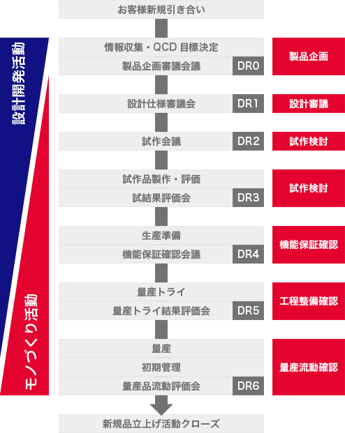 Development & Design-Manufacturing Quality System | NSK-Warner