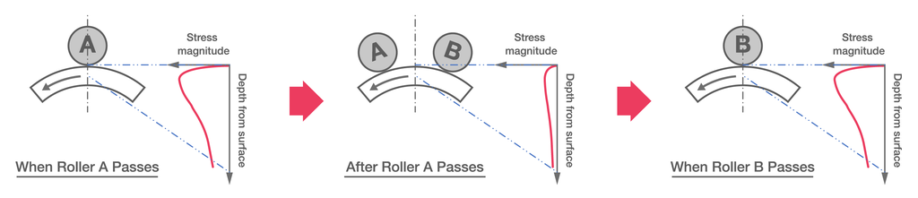 4—Dynamic Load Ratings and Fatigue Life | NSK Global