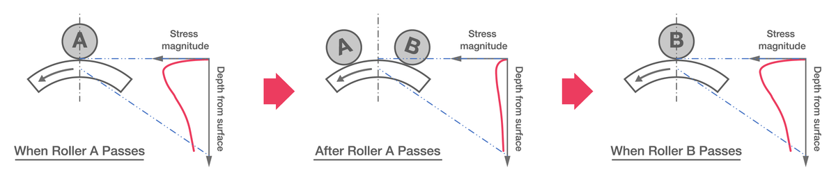 4—Dynamic Load Ratings and Fatigue Life | NSK Global