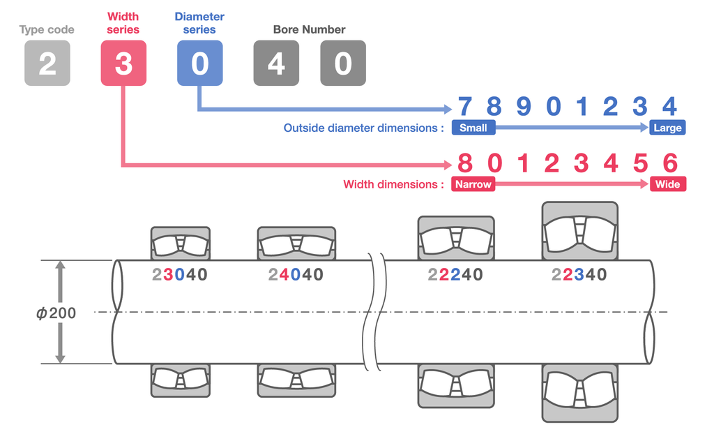 5—Bearing Designations | NSK Global