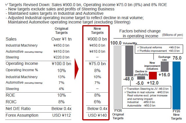 Mid-Term Management Plan | NSK Global