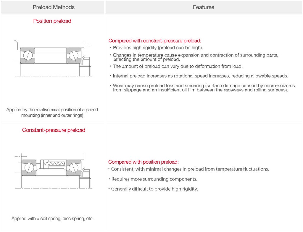 8—Preload | NSK Global
