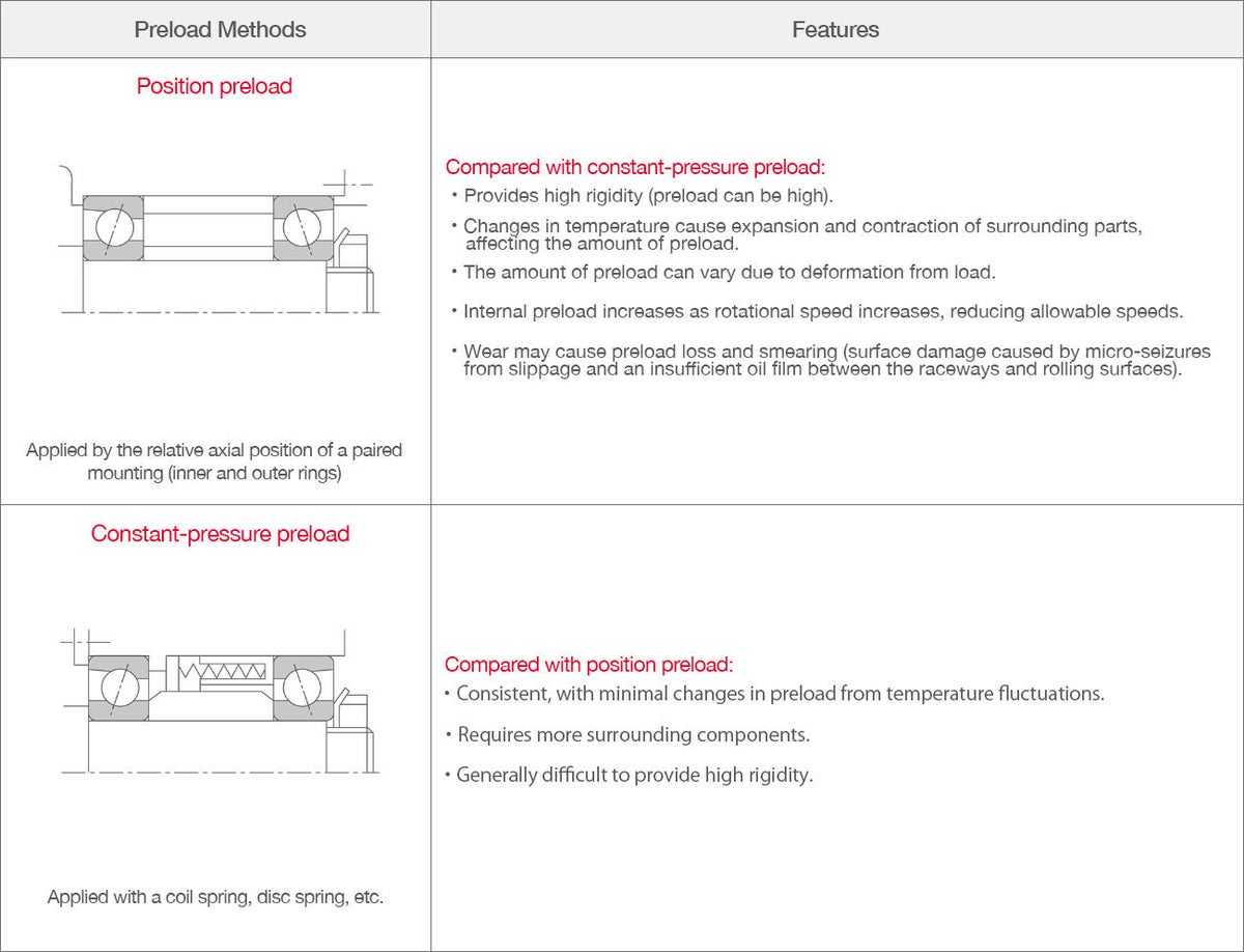 8—Preload | NSK Global