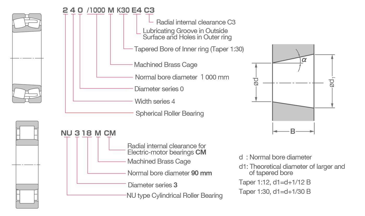 5—Bearing Designations | NSK Global