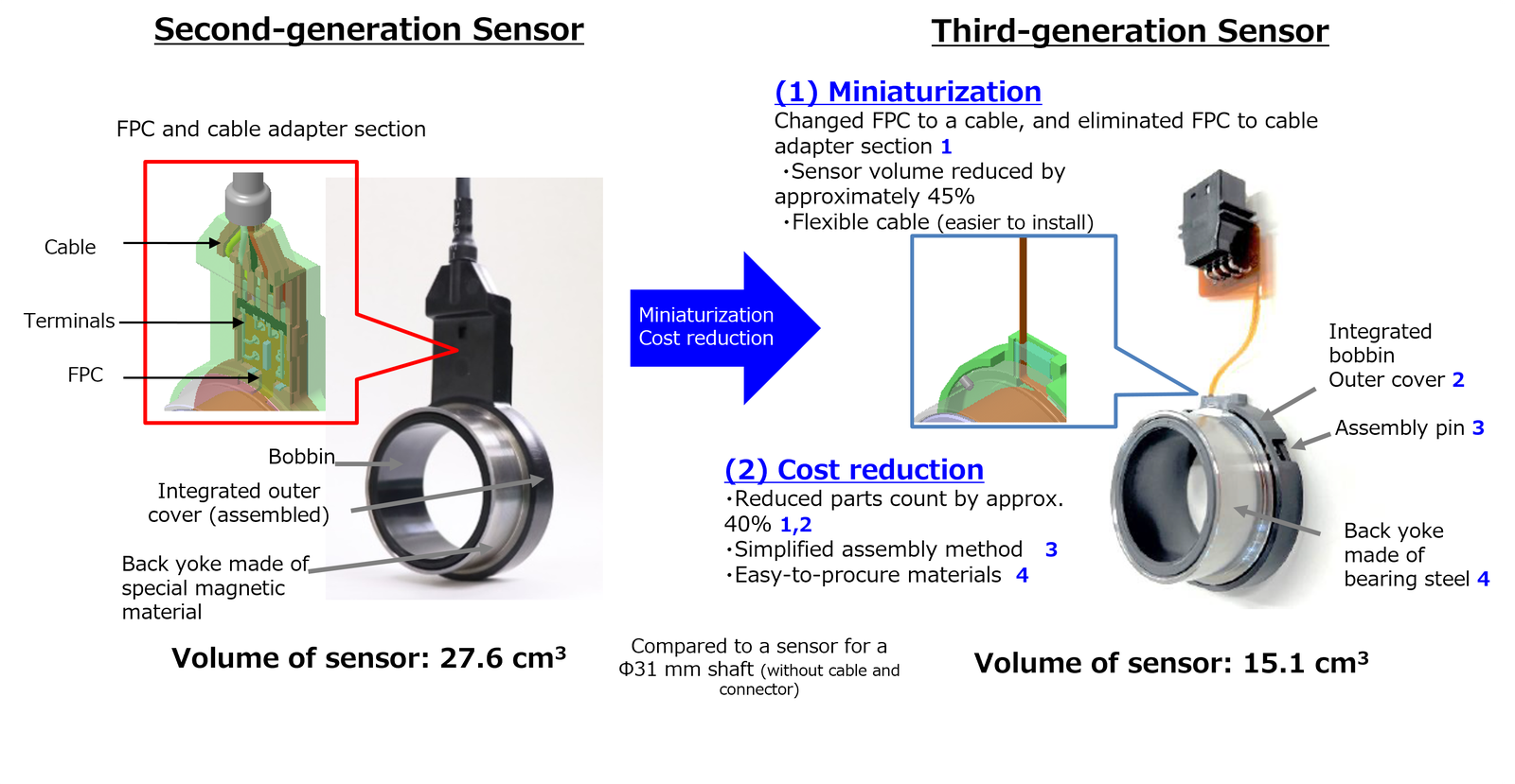 NSK Develops Practical Magnetostrictive Torque Sensor for Automobiles ...