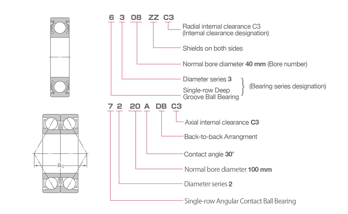 5—Bearing Designations | NSK Global