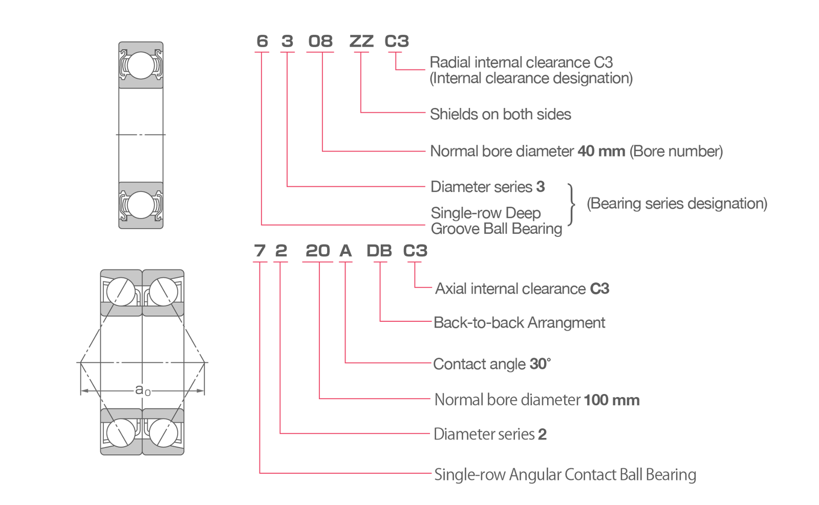 5—Bearing Designations | NSK Global