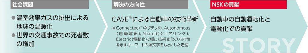 NSKとSDGsが目指す社会の実現に向けて | 日本精工 (NSK)
