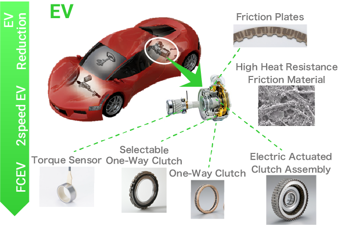 Technical Roadmap | NSK-Warner