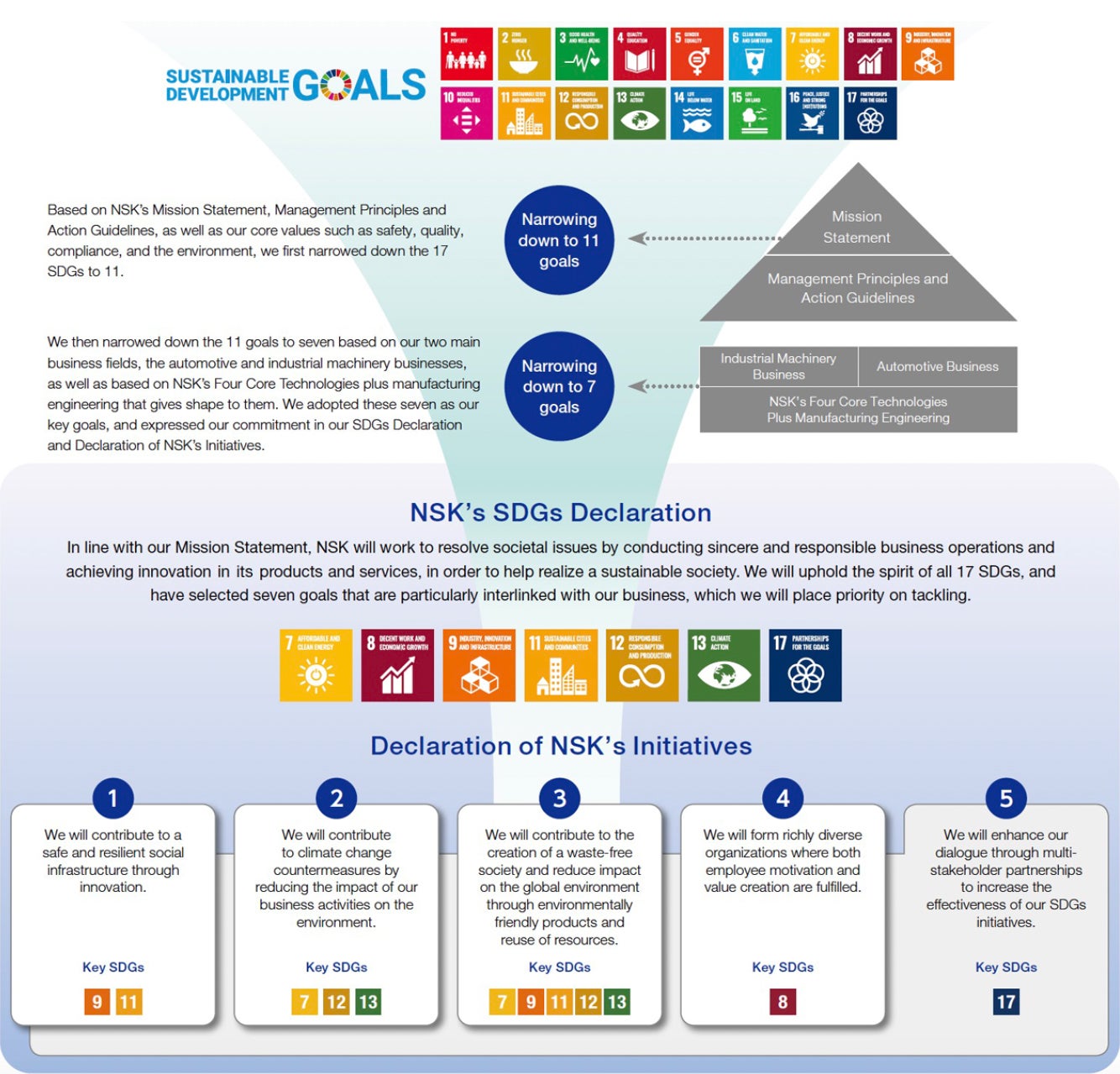 Realizing the World Envisioned by NSK and the SDGs | NSK Global