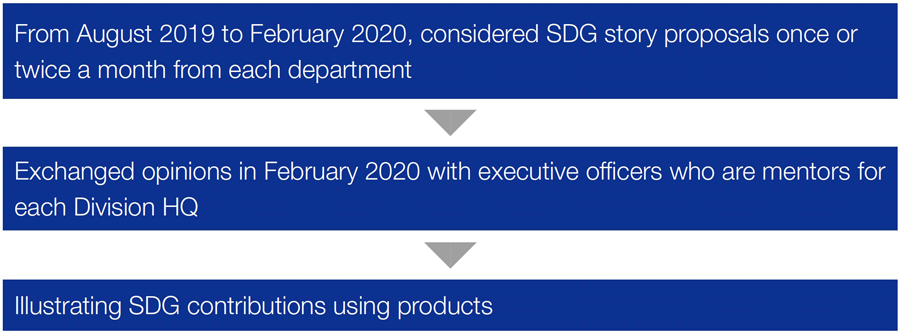 Realizing the World Envisioned by NSK and the SDGs | NSK Global