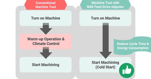 NSK Feed Drive Adjuster™ — A New Paradigm in Feed Drive Design that ...