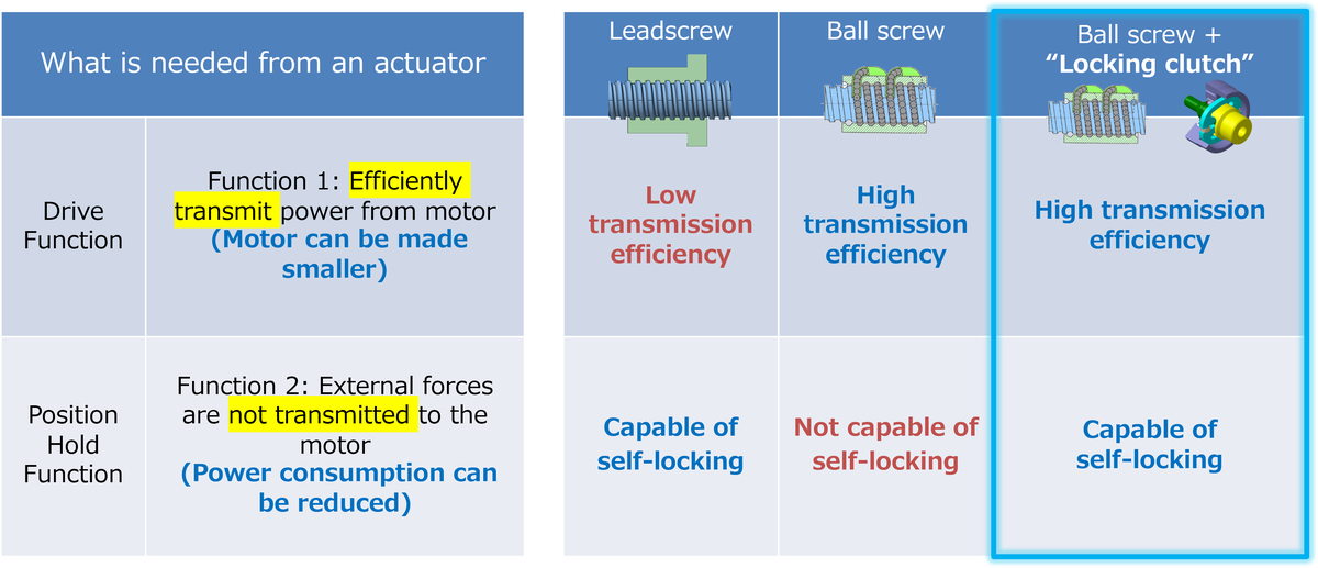 NSK Develops High-Efficiency Locking Clutch Mechanism “Locking Clutch ...