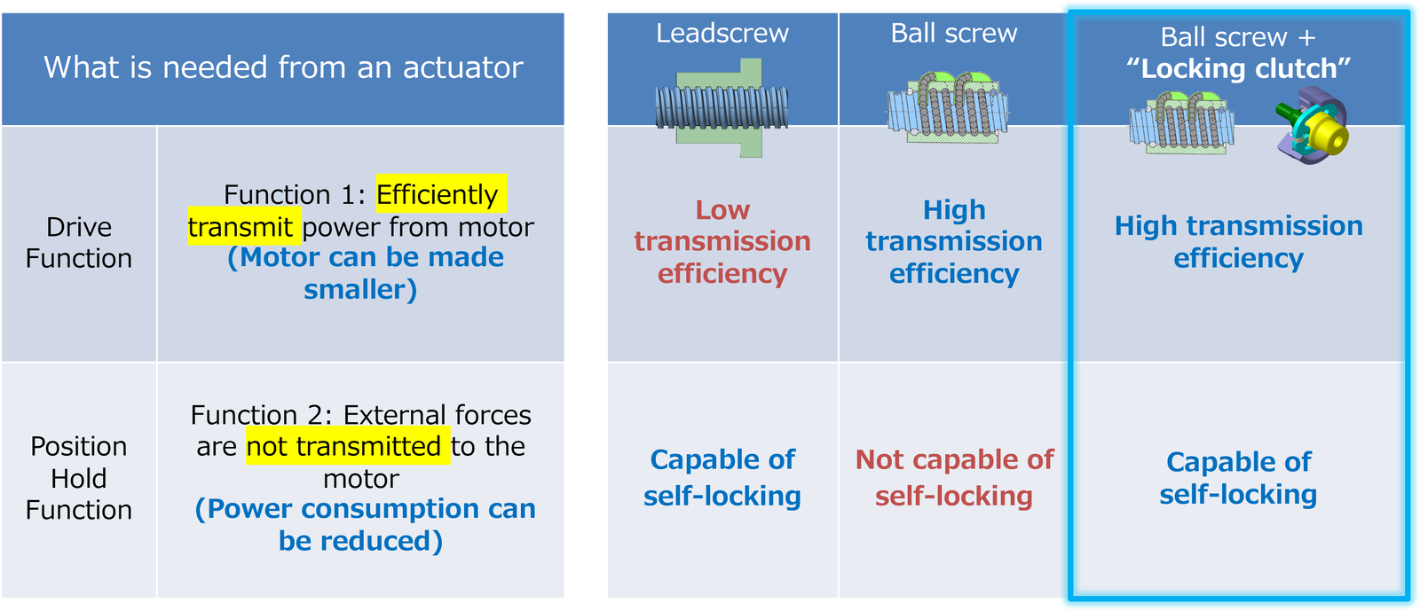 NSK Develops High-Efficiency Locking Clutch Mechanism “Locking Clutch ...