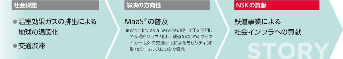 NSKとSDGsが目指す社会の実現に向けて | 日本精工 (NSK)
