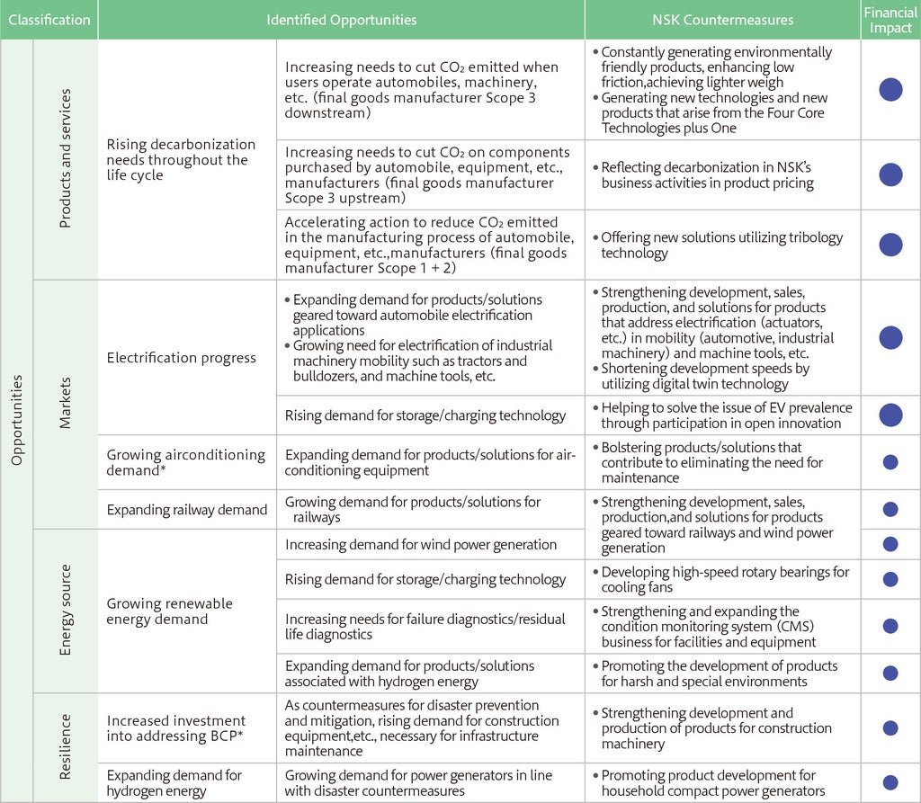 Information Disclosure Based On Tcfd Recommendations Nsk Global