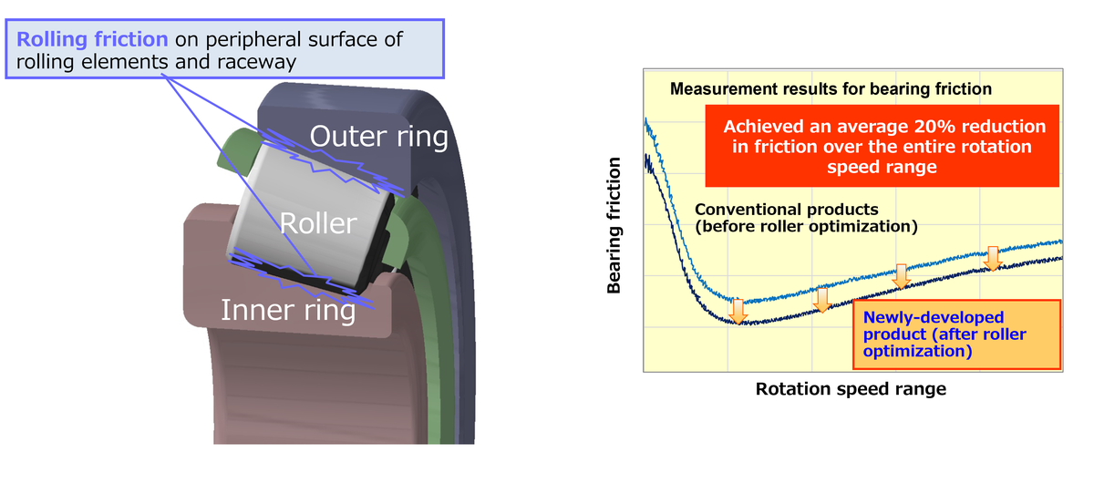 NSK Develops 7th Generation Low-Friction Tapered Roller Bearings | NSK Global