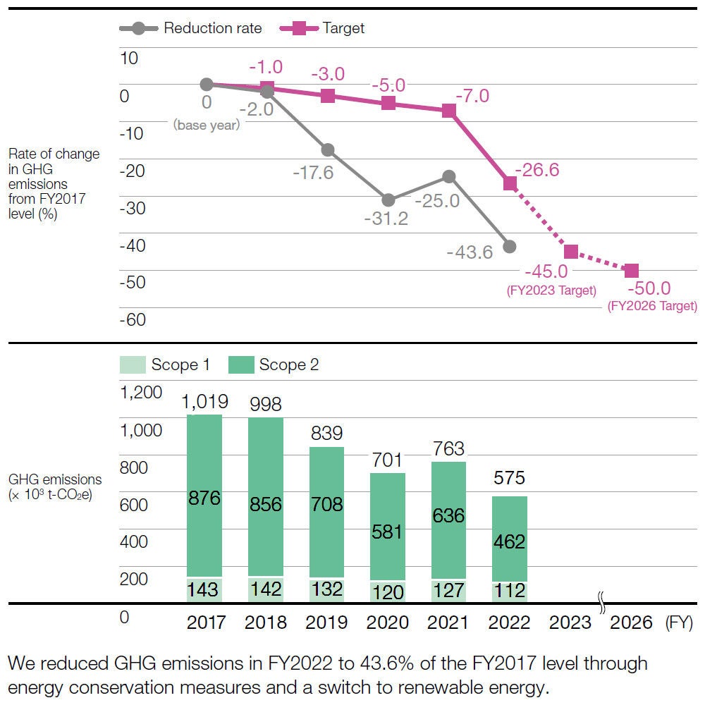Climate Change Measures | NSK Global