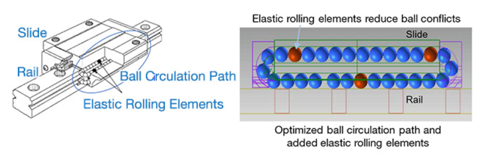 Ultra-smooth motion technology for NSK linear guides | NSK Europe