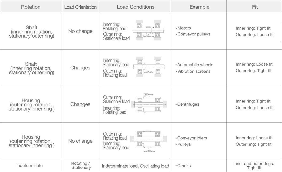 7—Fits and Internal Clearance | NSK Global