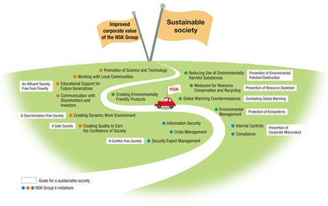 NSK의 사회공헌 (CSR) | 한국NSK