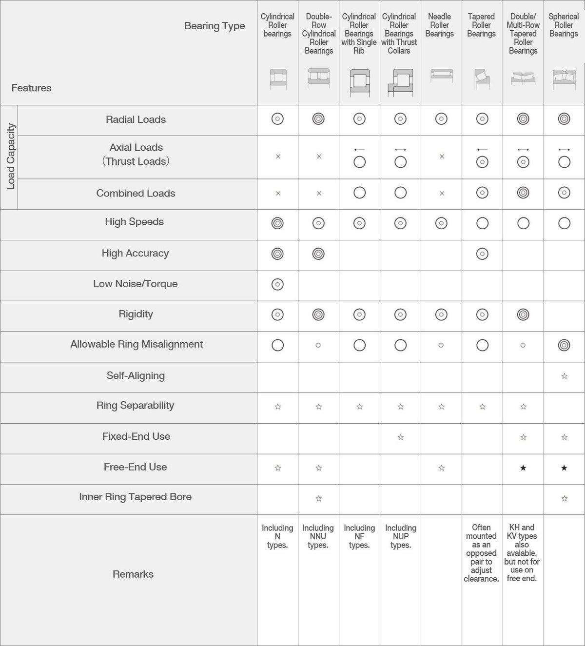 2—Rolling Bearing Types and Characteristics | NSK Global