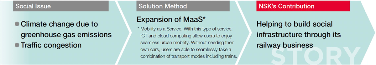 Realizing the World Envisioned by NSK and the SDGs | NSK Global