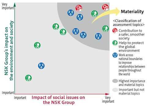 Materiality | NSK Global