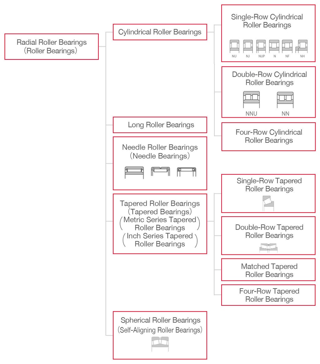 1—Types of Rolling Bearings | NSK Global