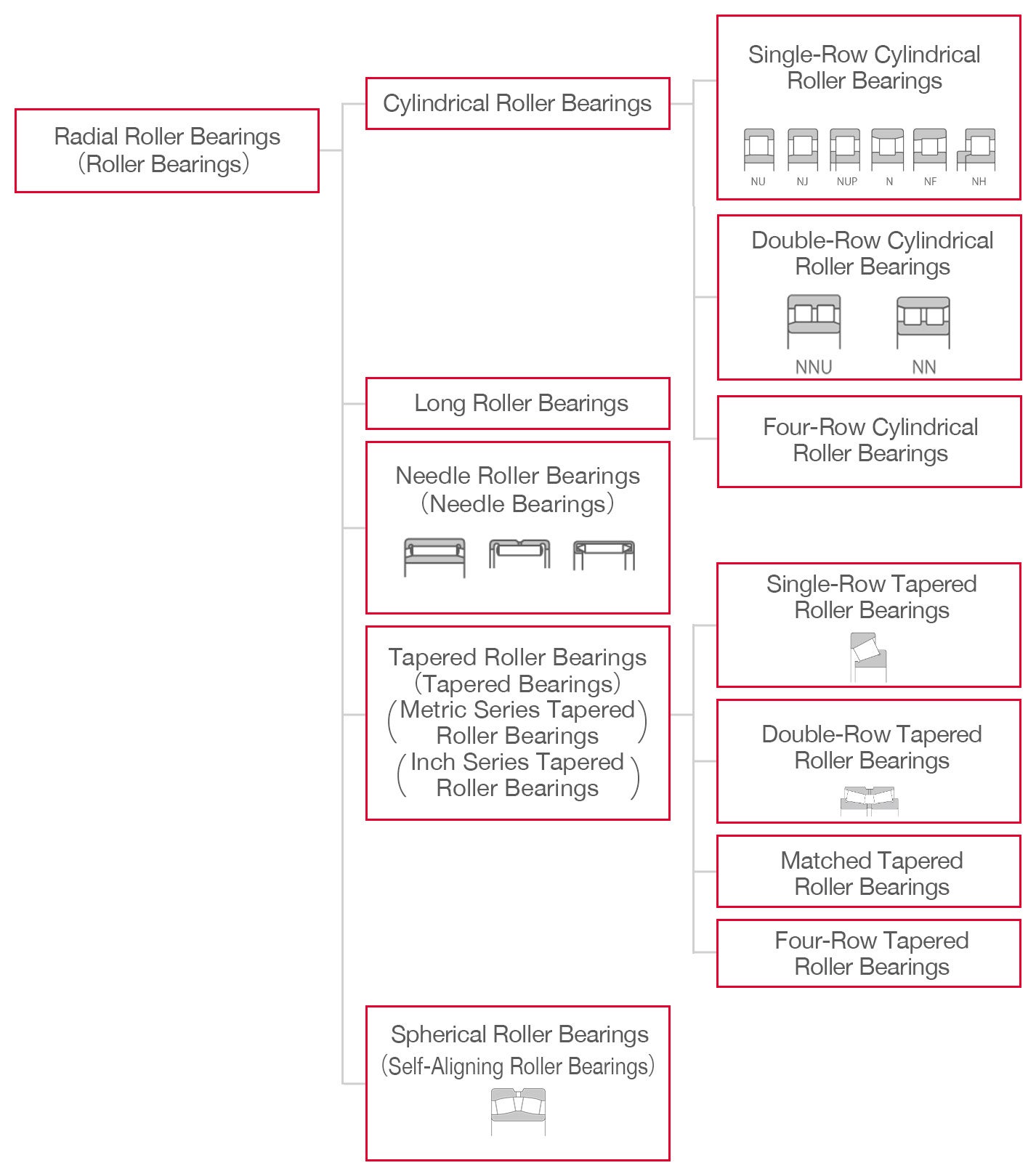 1—Types of Rolling Bearings | NSK Global