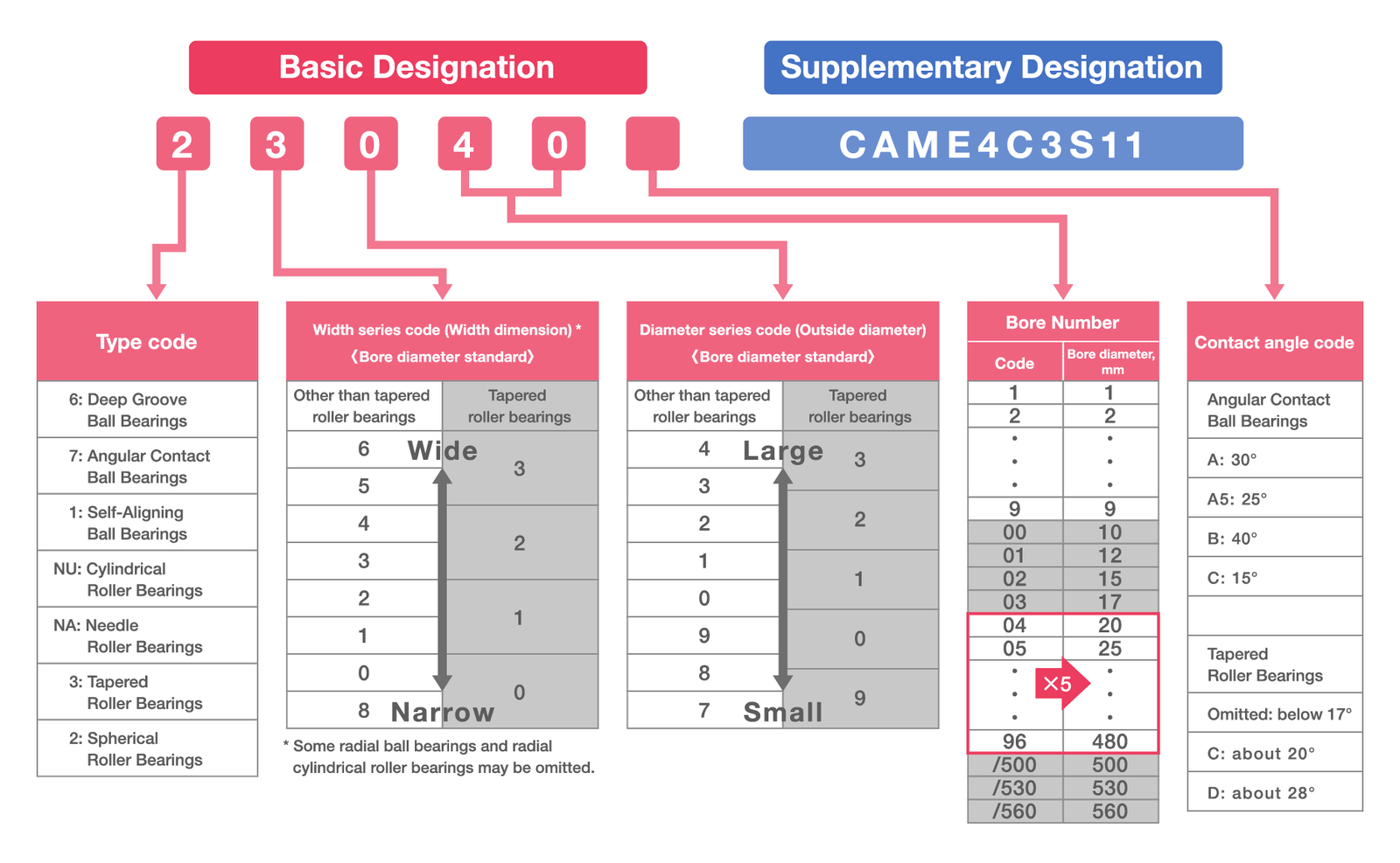 5—Bearing Designations | NSK Global
