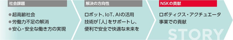 NSKとSDGsが目指す社会の実現に向けて | 日本精工 (NSK)