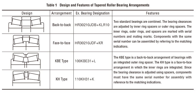 Tapered Roller Bearings | NSK Global